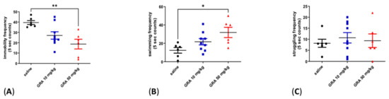 Glucoraphanin Triggers Rapid Antidepressant Responses in a Rat Model of ...