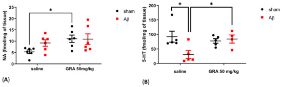 Glucoraphanin Triggers Rapid Antidepressant Responses in a Rat Model of ...