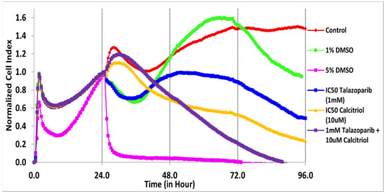 Combination of Talazoparib and Calcitriol Enhanced Anticancer Effect in ...