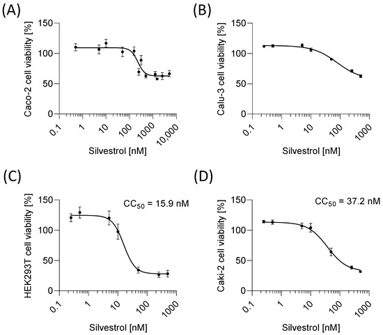 In Vitro Safety, Off-Target and Bioavailability Profile of the ...