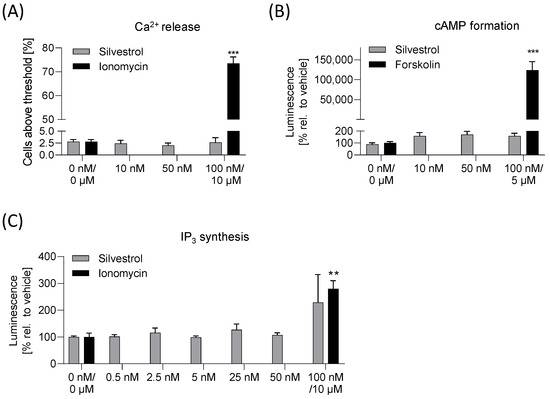 In Vitro Safety, Off-Target and Bioavailability Profile of the ...