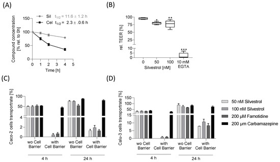In Vitro Safety, Off-Target and Bioavailability Profile of the ...