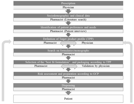 The Role of Pharmaceutical Compounding in Promoting Medication Adherence