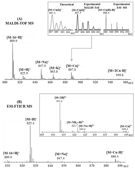 Cu and Zn Interactions with Peptides Revealed by High-Resolution Mass ...
