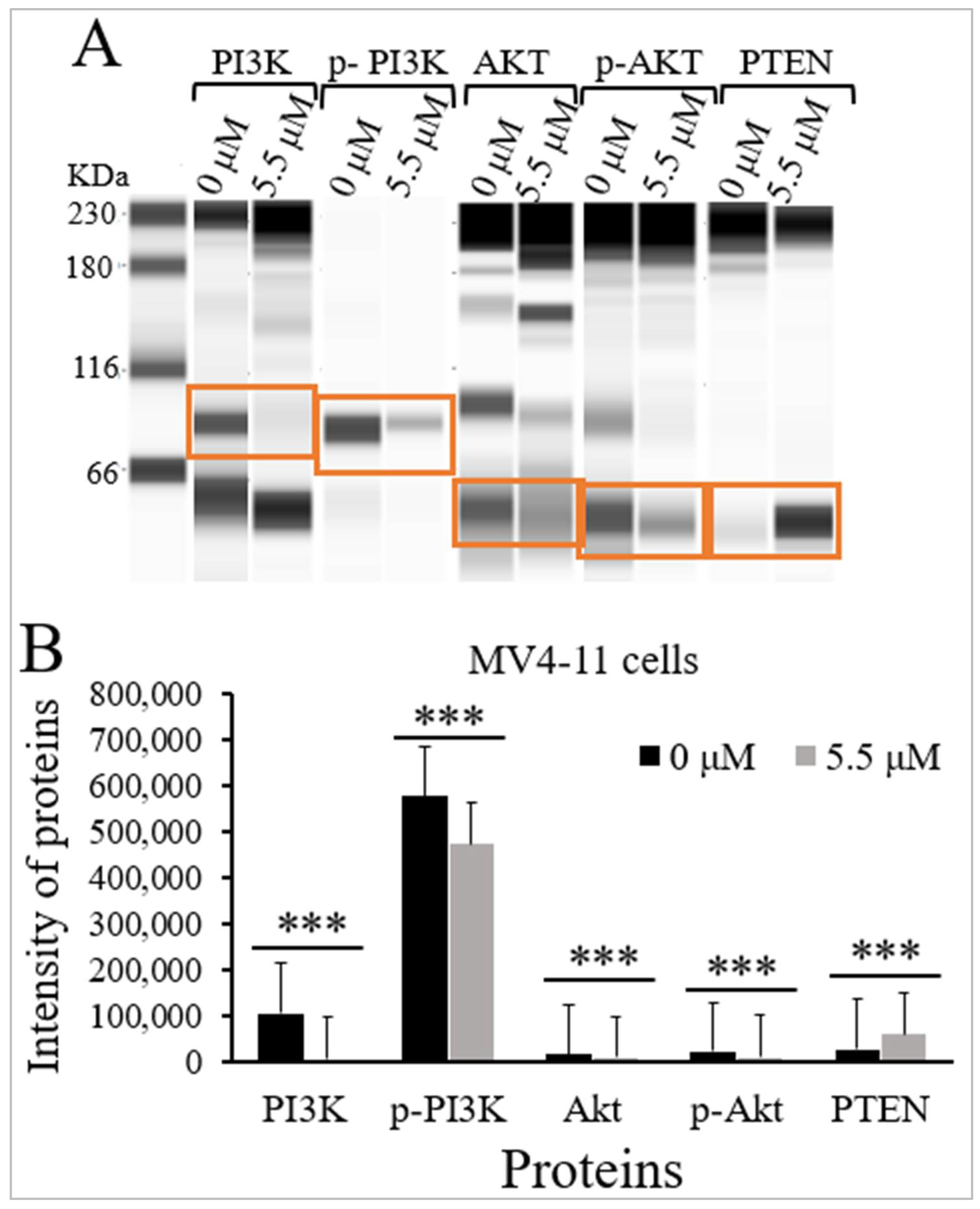 Pharmaceuticals | Free Full-Text | Thymoquinone Inhibits JAK/STAT and PI3K/Akt/ mTOR Signaling ...