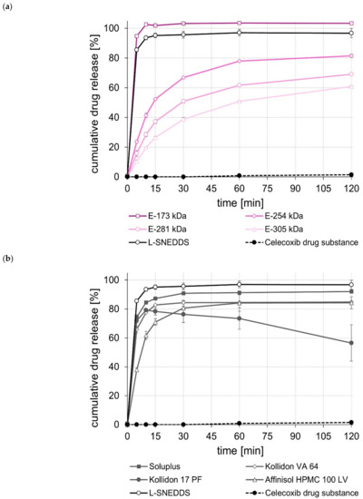 Preparation of Solid Self-Nanoemulsifying Drug Delivery Systems (S ...