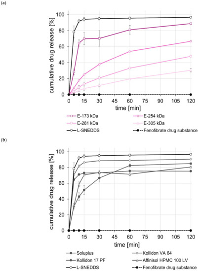 Preparation of Solid Self-Nanoemulsifying Drug Delivery Systems (S ...