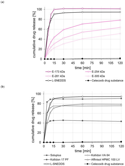 Preparation of Solid Self-Nanoemulsifying Drug Delivery Systems (S ...