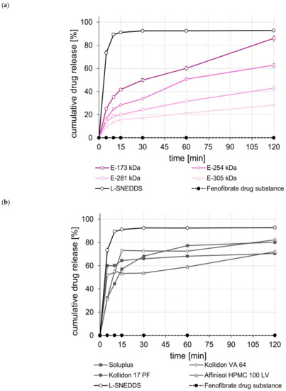 Preparation of Solid Self-Nanoemulsifying Drug Delivery Systems (S ...