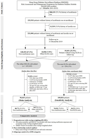 Attenuated Risk Association of End-Stage Kidney Disease with Metformin ...