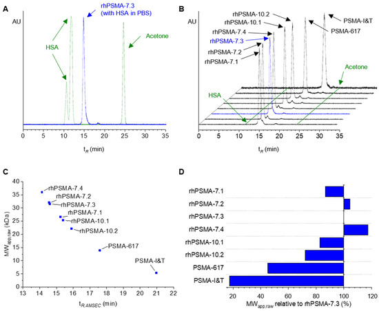 Albumin-Mediated Size Exclusion Chromatography: The Apparent Molecular ...
