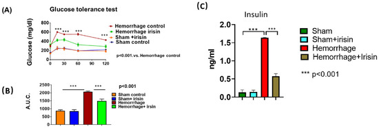 Irisin Preserves Cardiac Performance and Insulin Sensitivity in Response to Hemorrhage