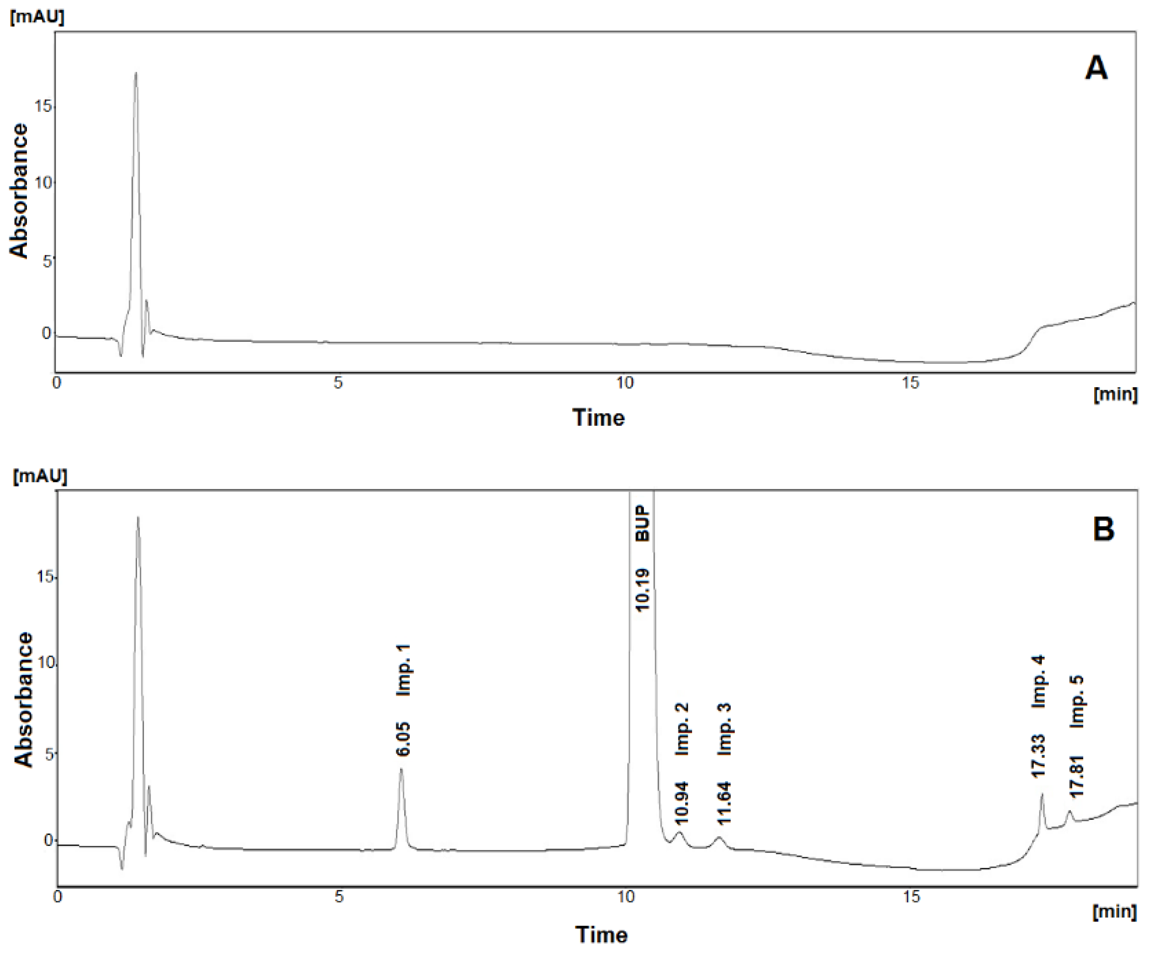 Determination of Bupropion and Its Impurities via a Chaotropic ...