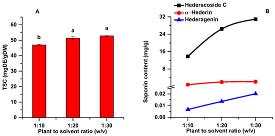 Ultrasound Assisted Extraction of Saponins from Hedera helix L. and an ...