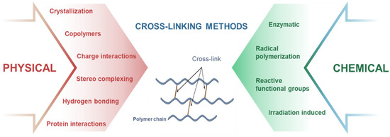 4D Printing of Hydrogels: Innovation in Material Design and Emerging ...