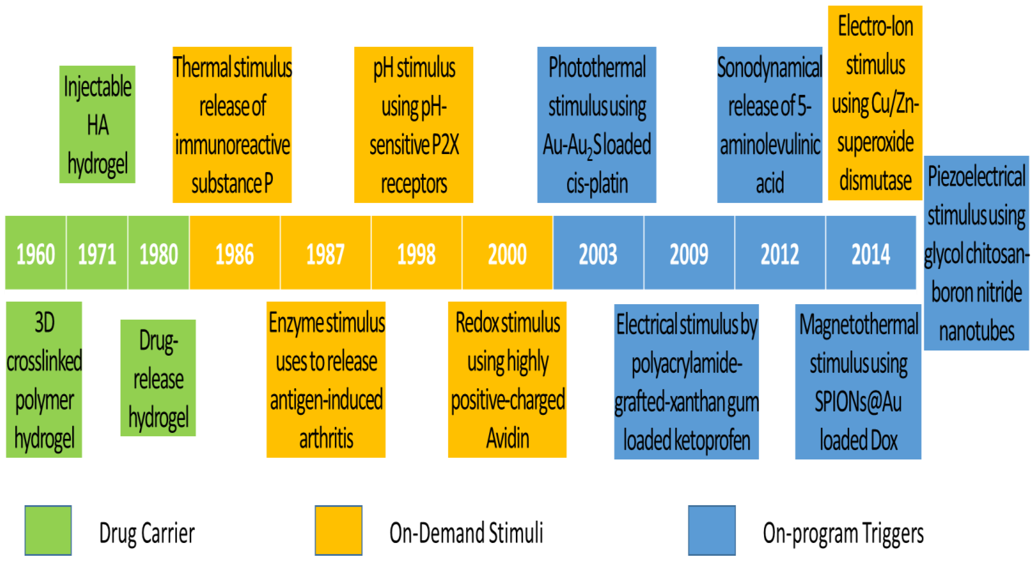 Pharmaceuticals | Free Full-Text | Composing On-Program Triggers and On ...