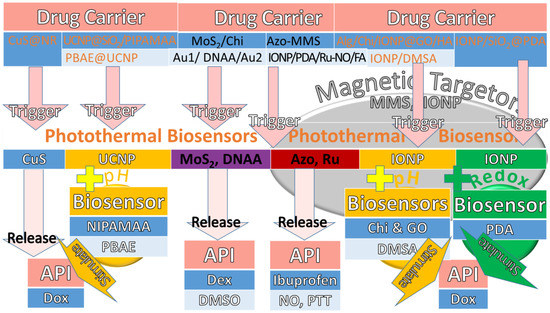 Composing On-Program Triggers and On-Demand Stimuli into Biosensor Drug ...