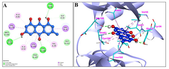 In Vitro, Molecular Docking and In Silico ADME/Tox Studies of Emodin ...