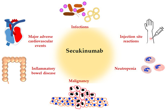 A Review of the Safety of Interleukin-17A Inhibitor Secukinumab