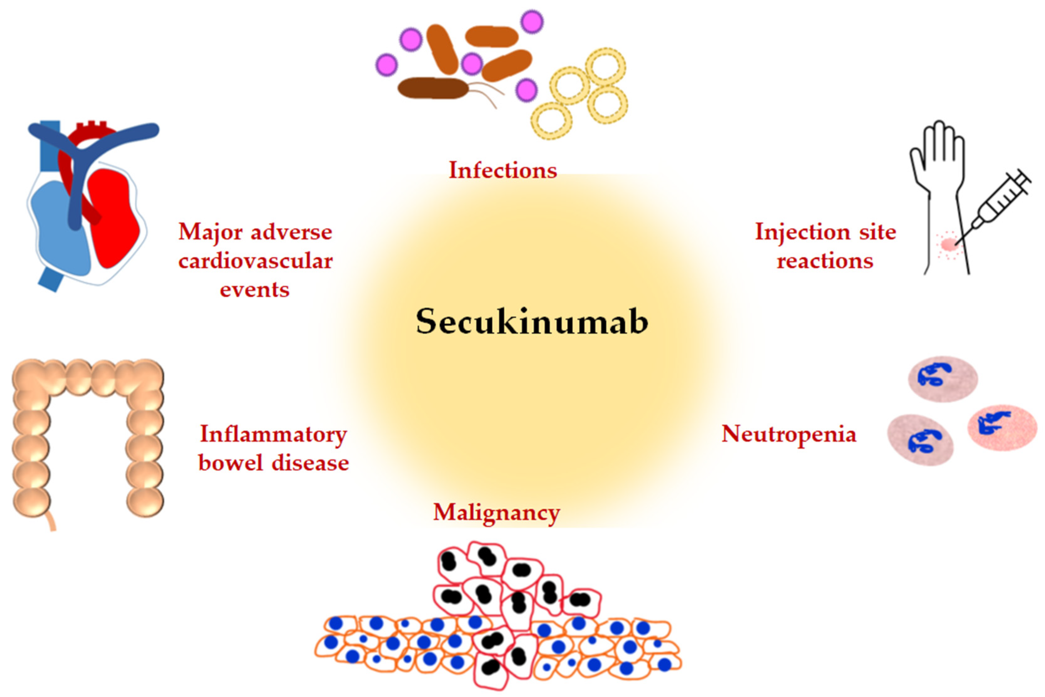 A Review of the Safety of Interleukin-17A Inhibitor Secukinumab