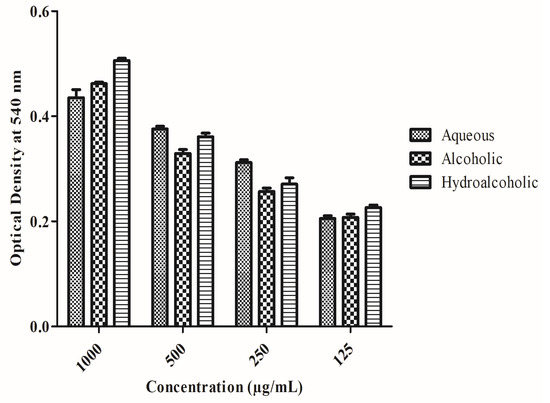 Exploration of Solanum xanthocarpum Schrad. & Wendl. against ...
