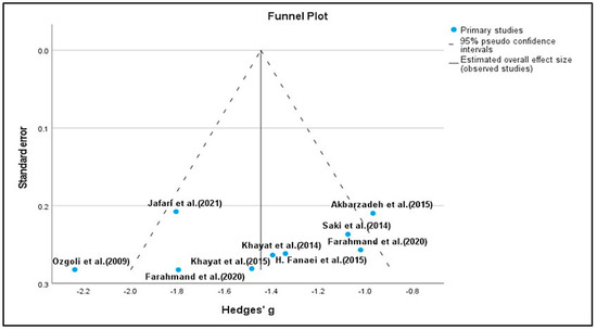 A Systematic Review and Meta-Analysis of Premenstrual Syndrome with ...