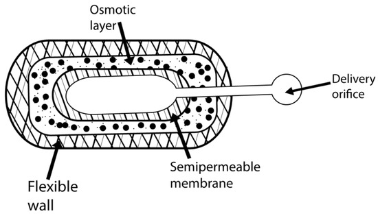 Osmotic Pump Drug Delivery Systems—A Comprehensive Review