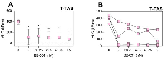 Dose-Dependent Von Willebrand Factor Inhibition by Aptamer BB-031 ...
