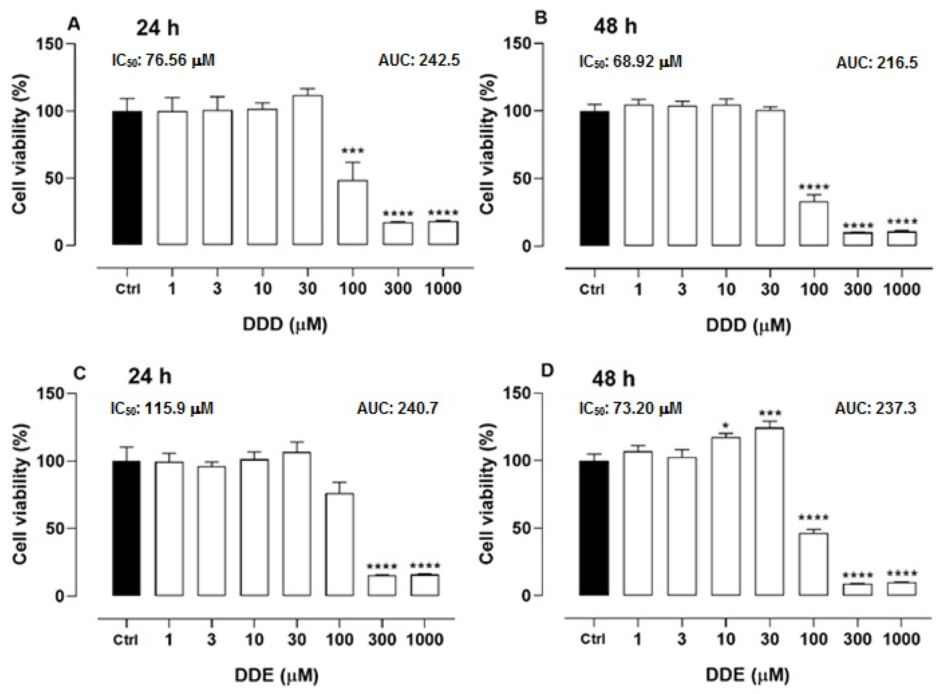 Effects of o,p’-DDE, a Mitotane Metabolite, in an Adrenocortical ...