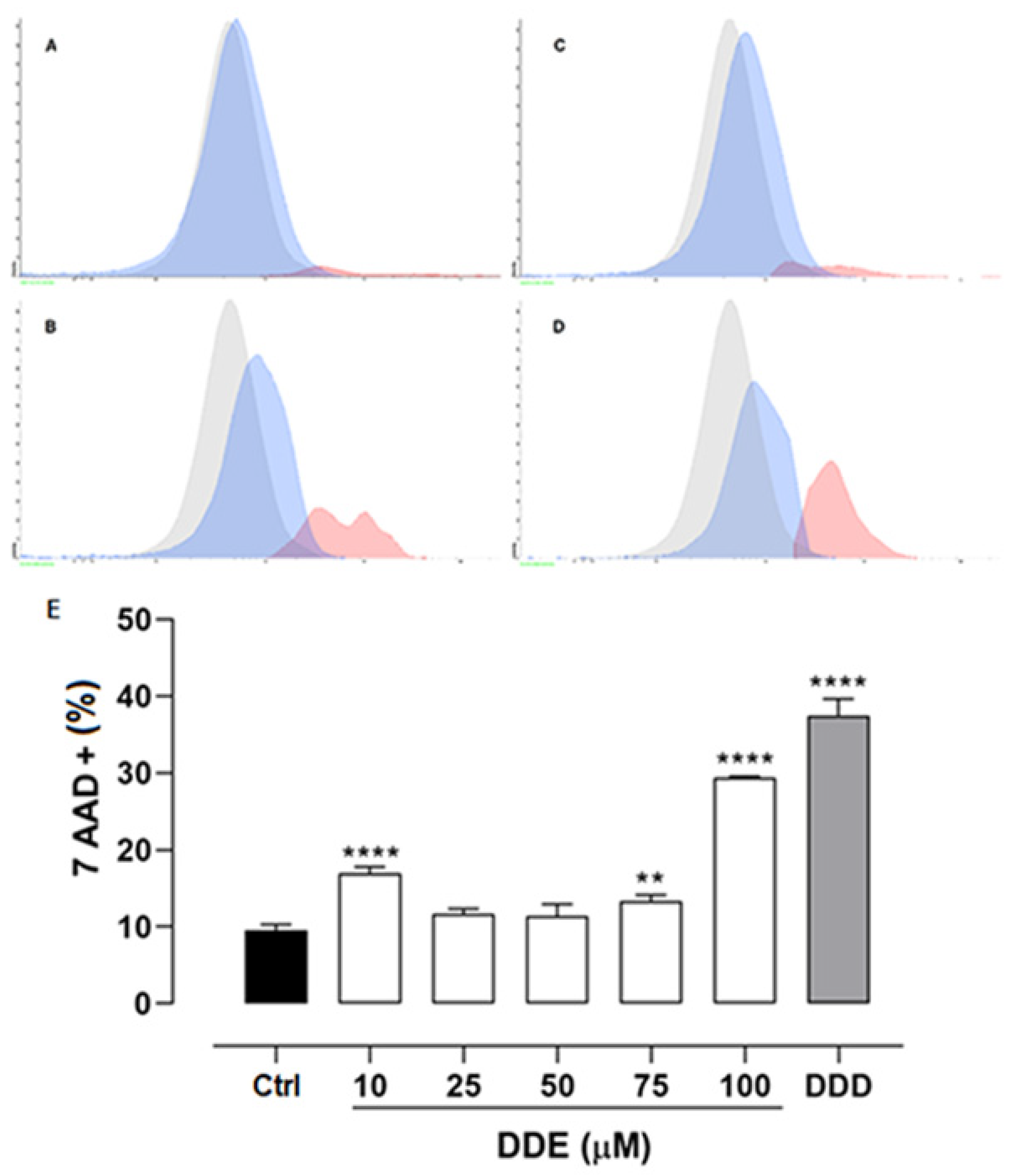 Effects of o,p’-DDE, a Mitotane Metabolite, in an Adrenocortical ...