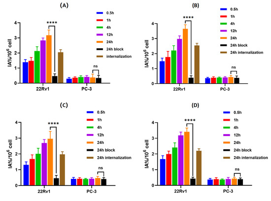 Optimized Therapeutic 177Lu-Labeled PSMA-Targeted Ligands with Improved ...