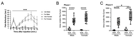 Segmental Upregulation of ASIC1 Channels in the Formalin Acute Pain ...