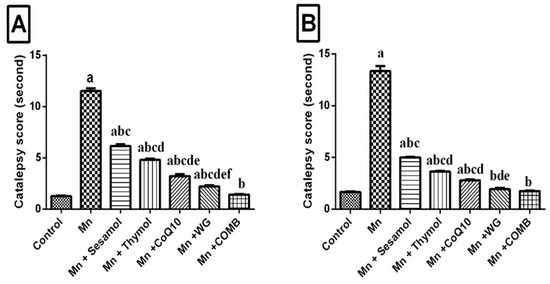 Neuroprotective Effects of Some Nutraceuticals against Manganese ...