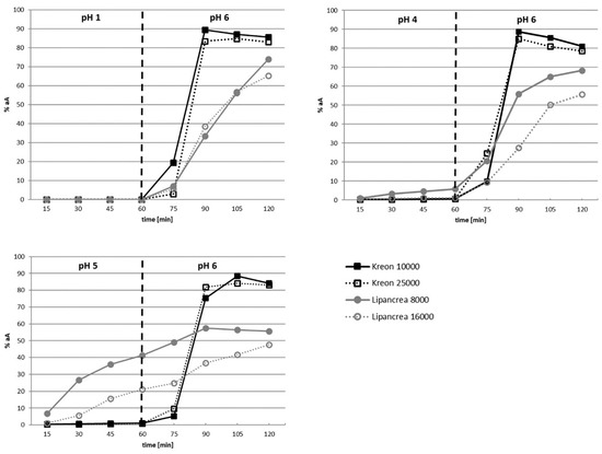 Kreon® (Creon®) vs. Lipancrea®: In Vitro Comparison of Two Encapsulated ...