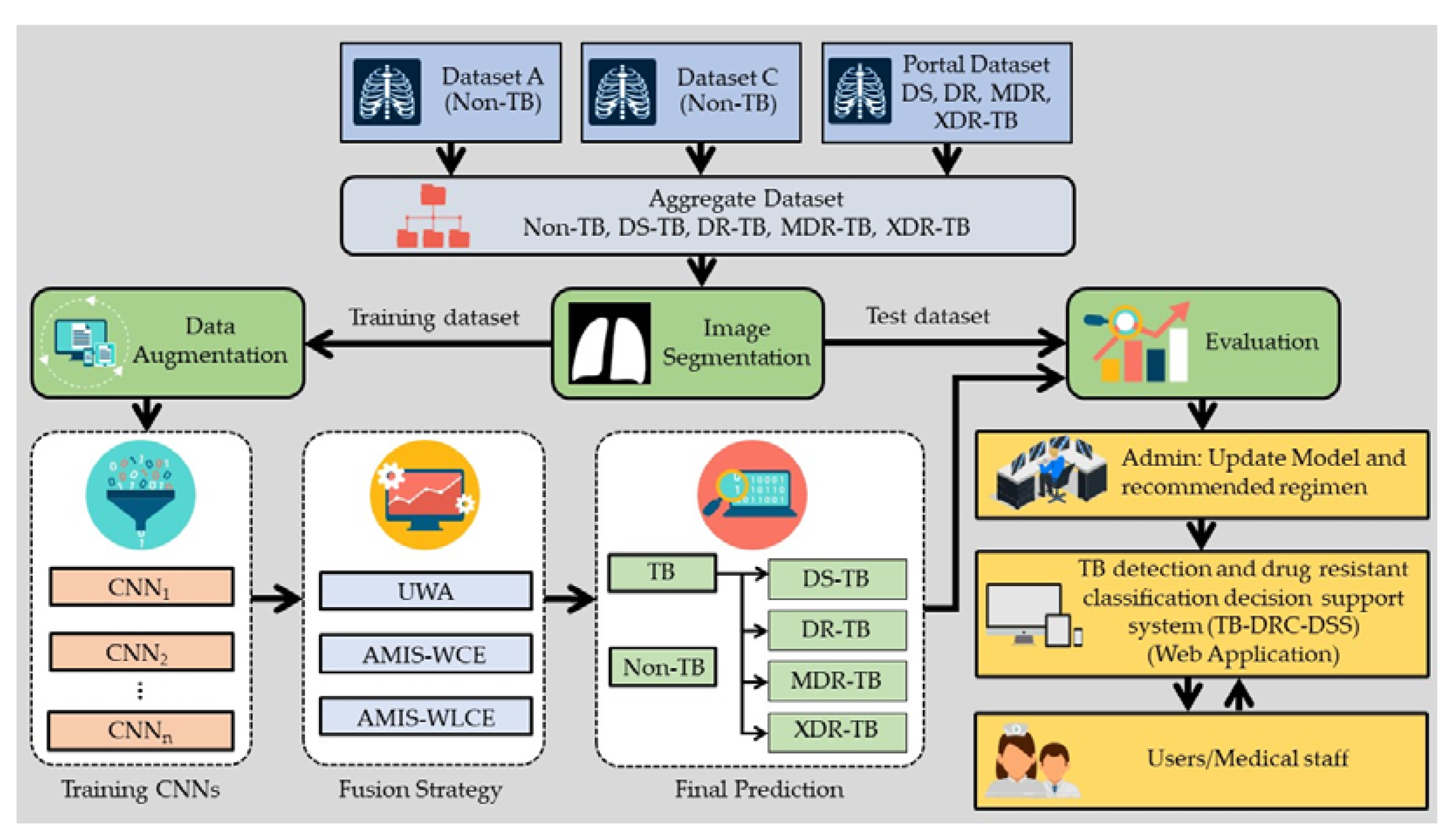 Drug-Resistant Tuberculosis Treatment Recommendation, and Multi-Class Tuberculosis Detection and ...
