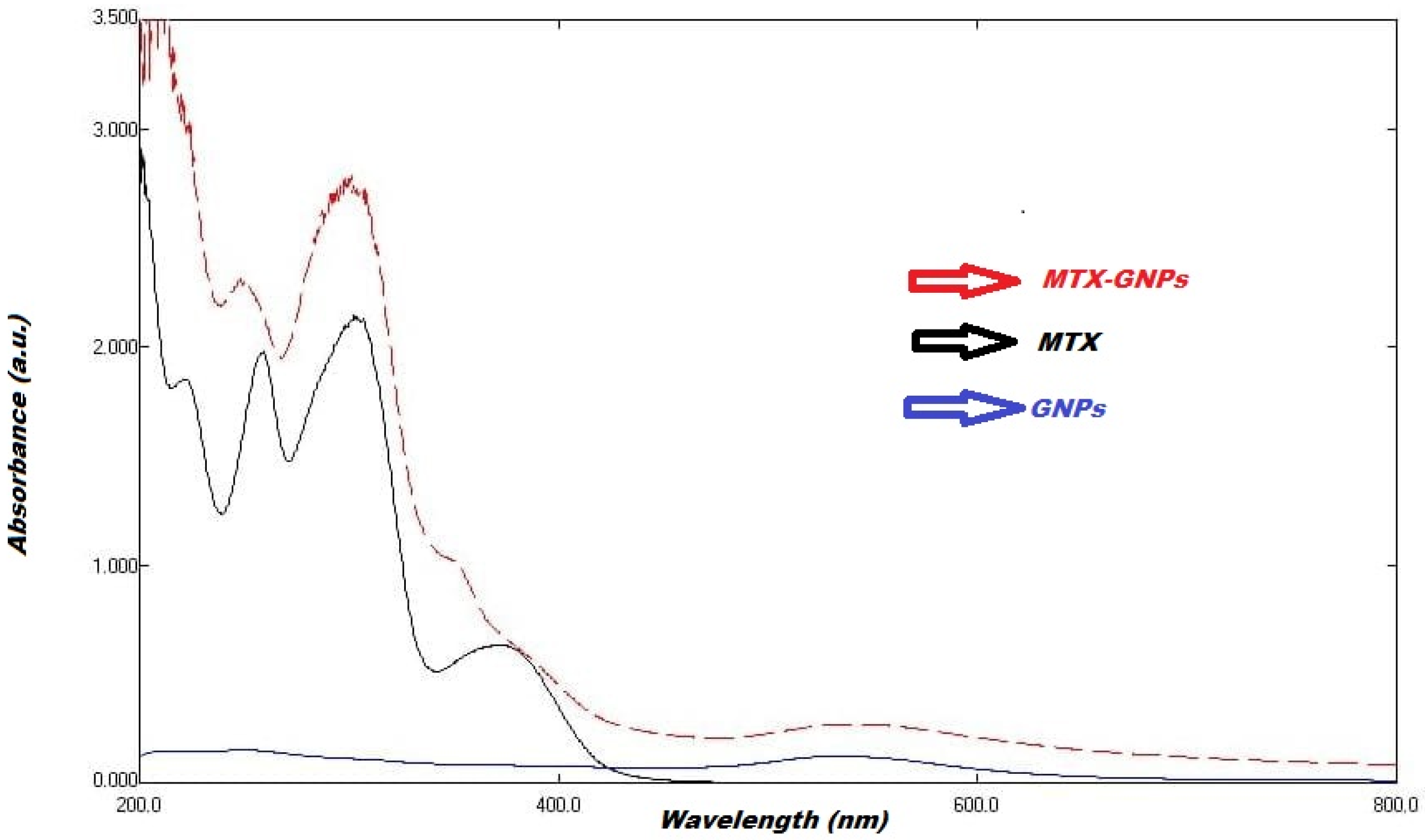 Nano Methotrexate versus Methotrexate in Targeting Rheumatoid Arthritis