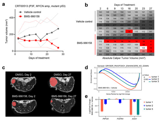 BET Bromodomain Degradation Disrupts Function but Not 3D Formation of ...