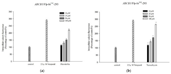 Pinostrobin and Tectochrysin Conquer Multidrug-Resistant Cancer Cells ...