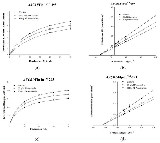 Pinostrobin and Tectochrysin Conquer Multidrug-Resistant Cancer Cells ...
