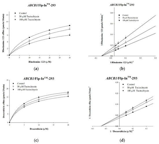 Pinostrobin and Tectochrysin Conquer Multidrug-Resistant Cancer Cells ...