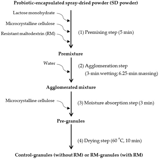 High-Shear Granulation of Hygroscopic Probiotic-Encapsulated Skim Milk ...