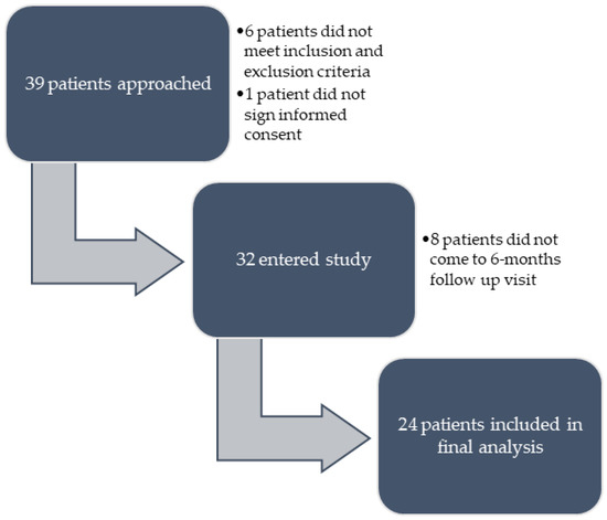 Real-World Study on Vedolizumab Serum Concentration, Efficacy, and ...