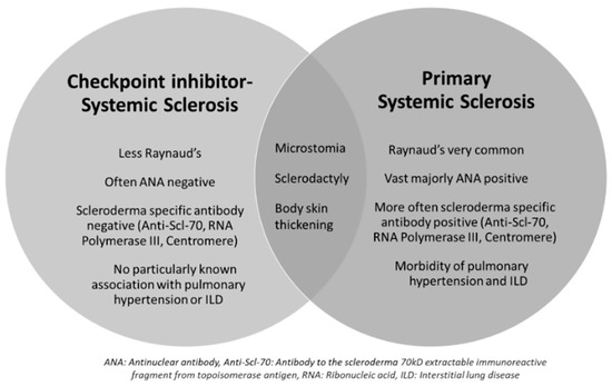 Checkpoint Inhibitor-Associated Scleroderma and Scleroderma Mimics