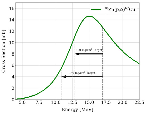 Cyclotron-Based Production of 67Cu for Radionuclide Theranostics via ...