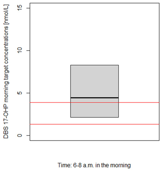 Model-Informed Target Morning 17α-Hydroxyprogesterone Concentrations in ...