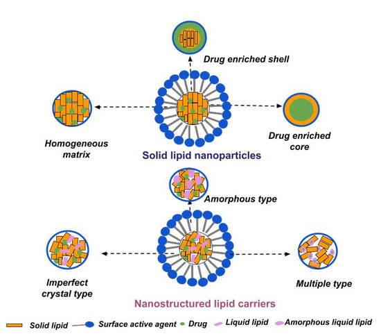 Recent Progress of Solid Lipid Nanoparticles and Nanostructured Lipid Carriers as Ocular Drug ...