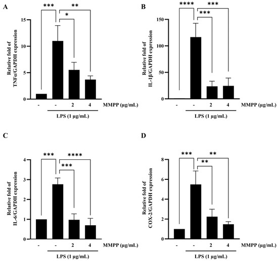 MMPP Exerts Anti-Inflammatory Effects by Suppressing MD2-Dependent NF ...
