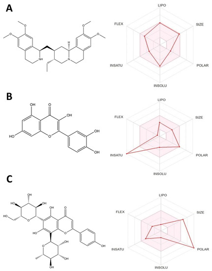 Antidiarrheal Potential of Viola canescens: In Vivo and In Silico ...