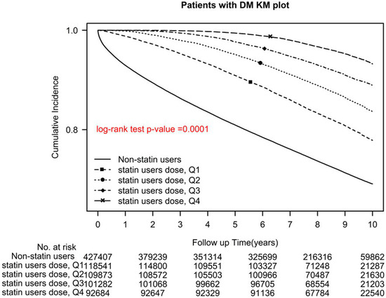 Effects of Statin Dose, Class, and Use Intensity on All-Cause Mortality ...