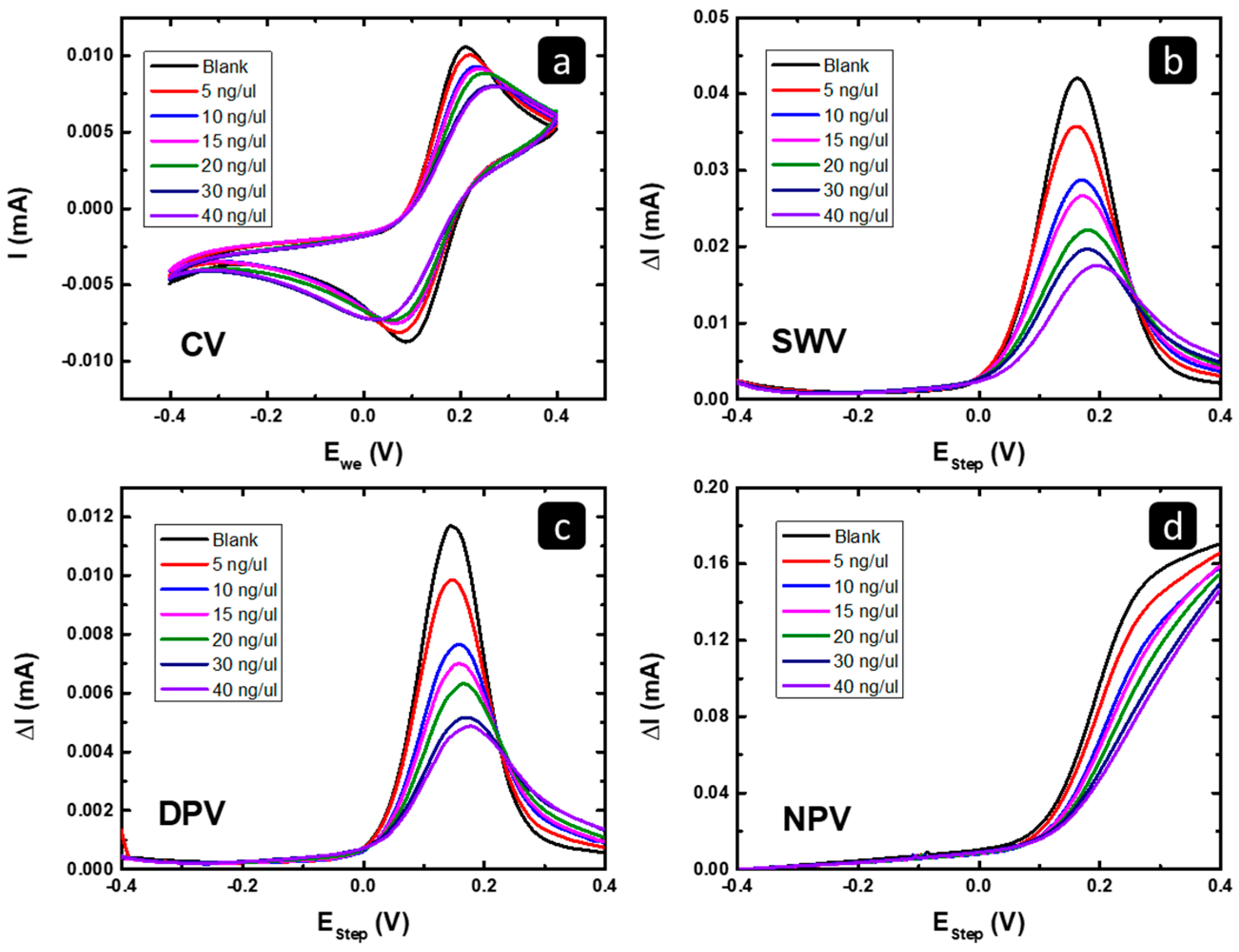 Pharmaceuticals | Free Full-Text | A Novel Electrochemical ...